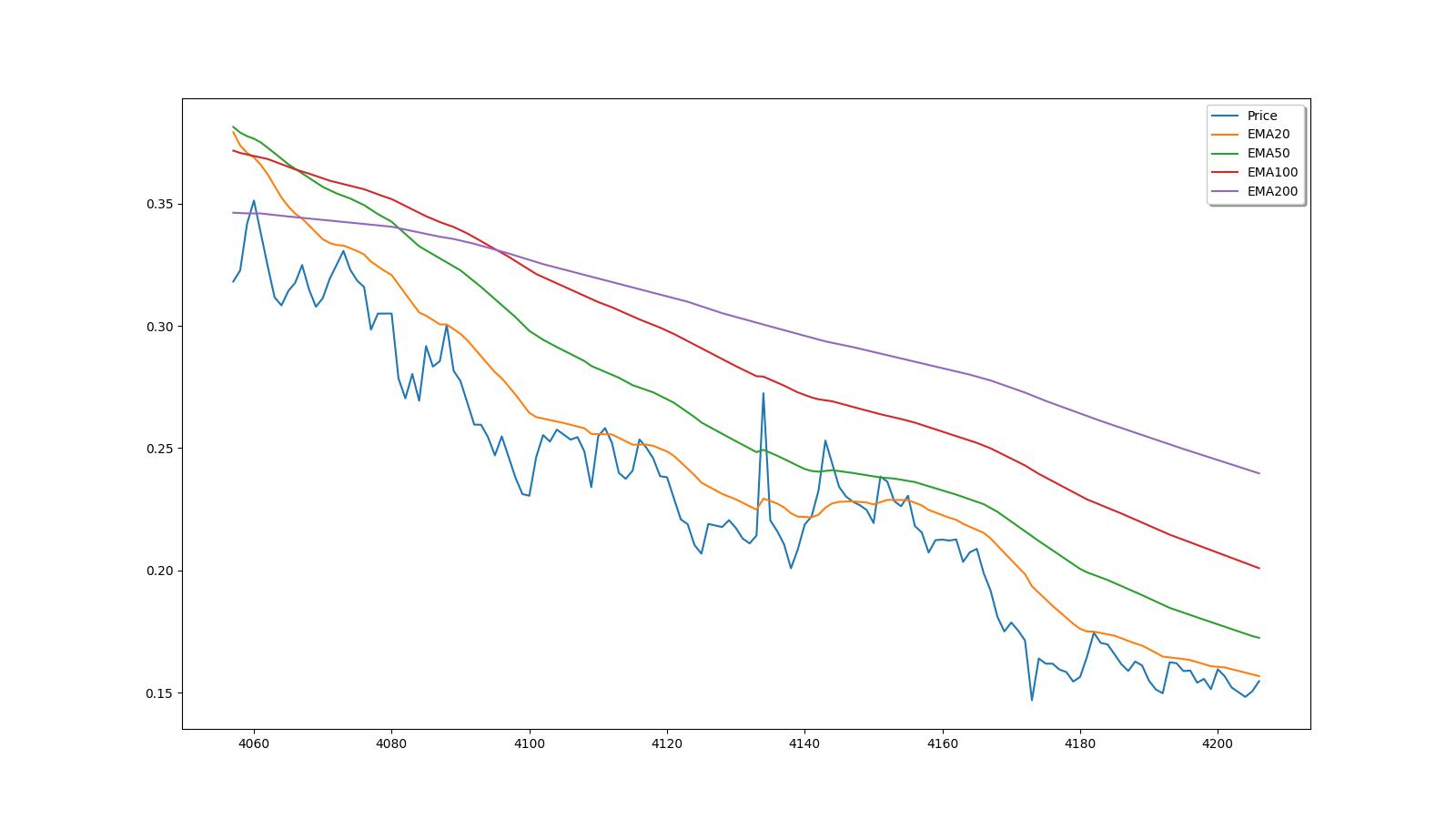 Stellar Exponential Moving Averages