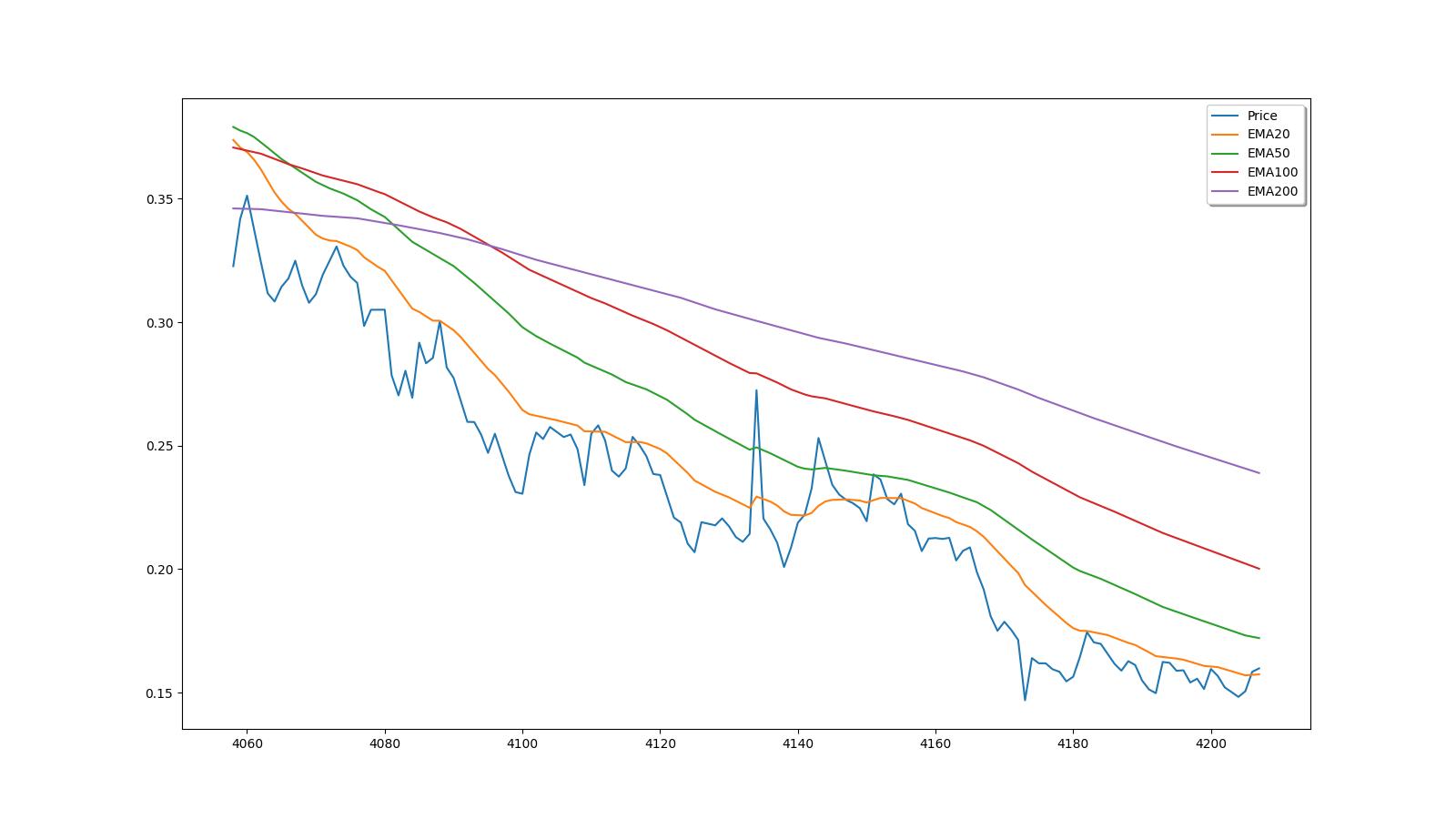 Stellar Exponential Moving Averages
