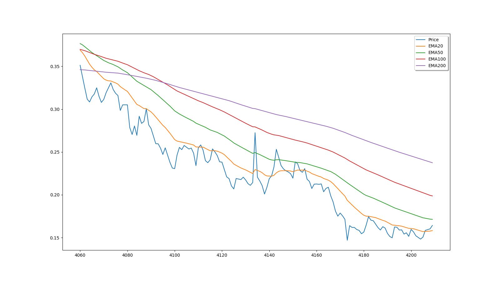 Stellar Exponential Moving Averages