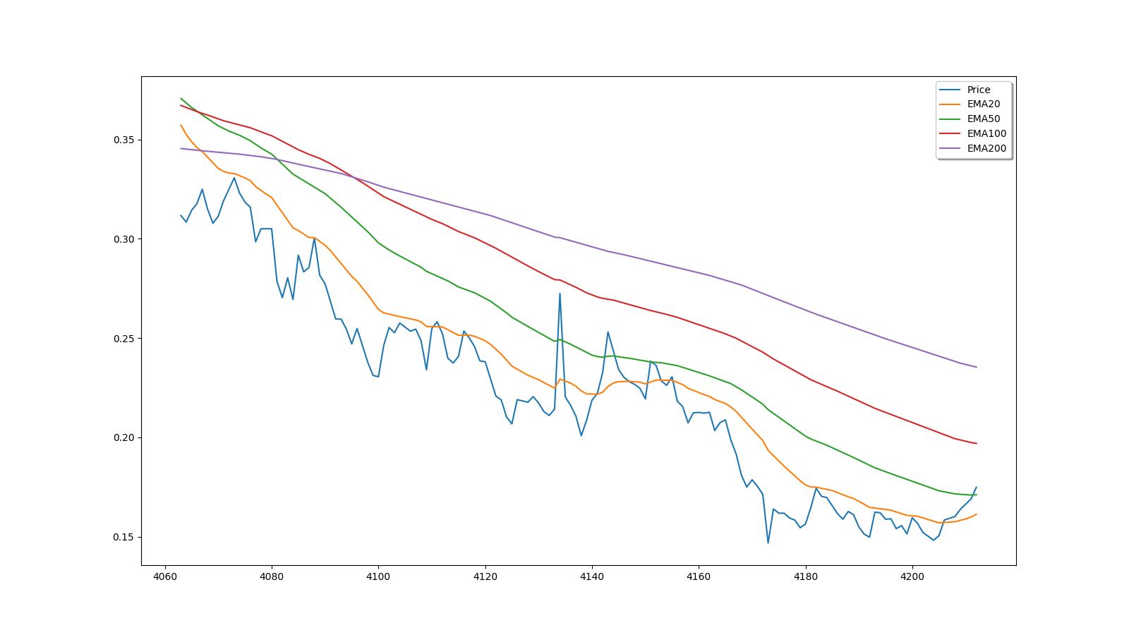 Stellar Exponential Moving Averages