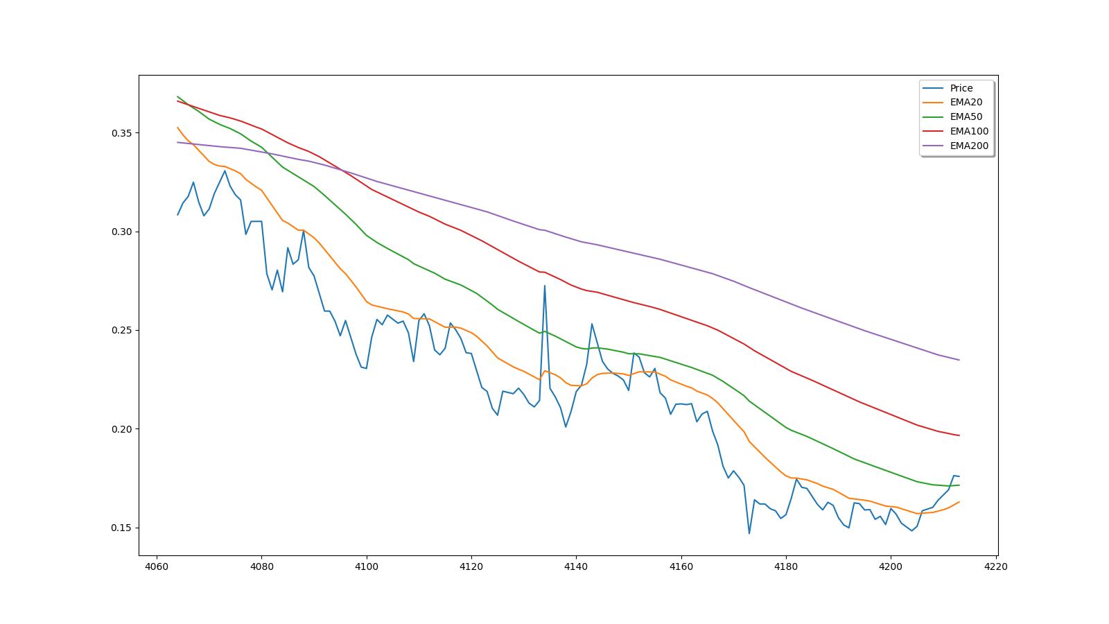 Стеллар Exponential Moving Averages