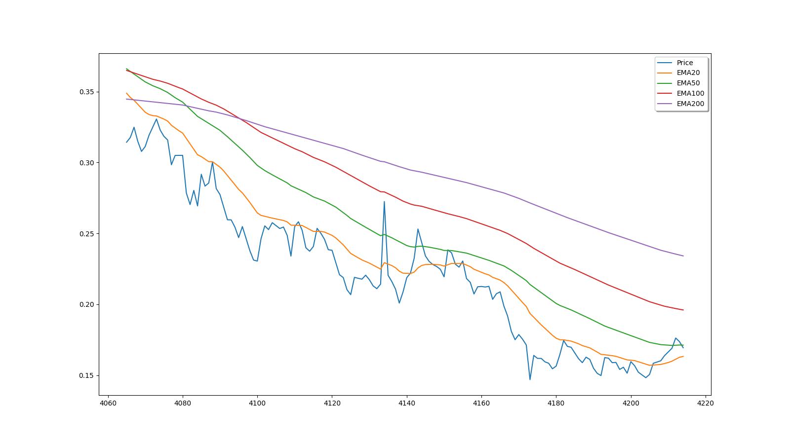 Stellar Exponential Moving Averages