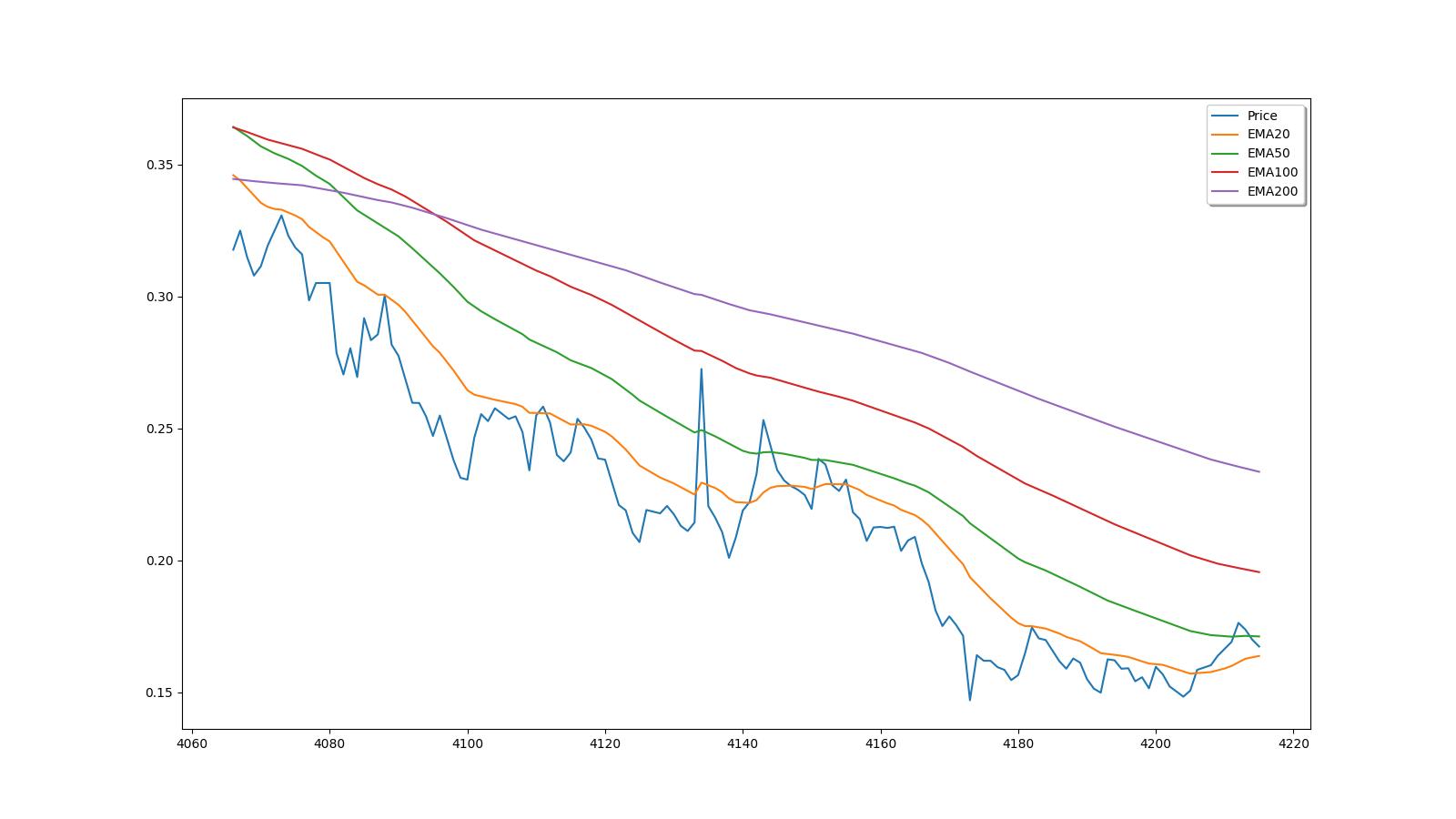 ステラ Exponential Moving Averages