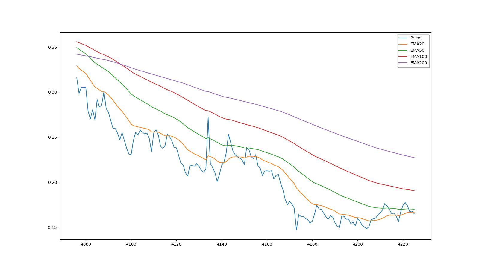 Stellar Exponential Moving Averages
