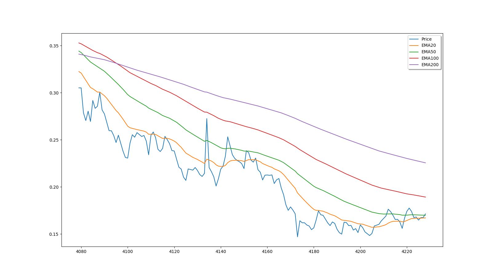 Stellar Exponential Moving Averages