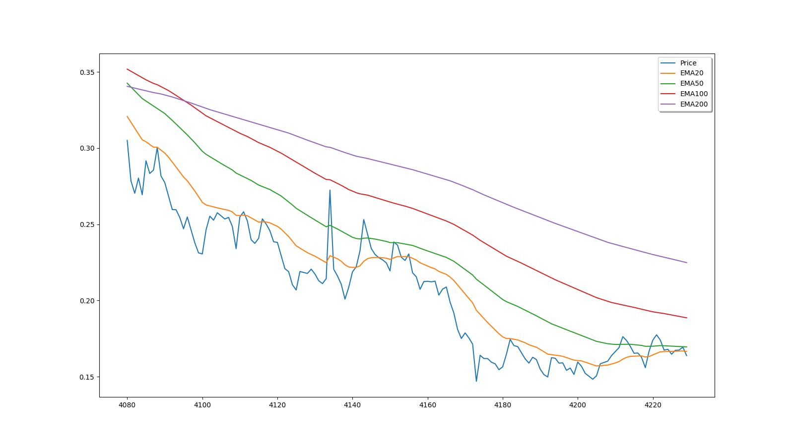 스텔라루멘 Exponential Moving Averages
