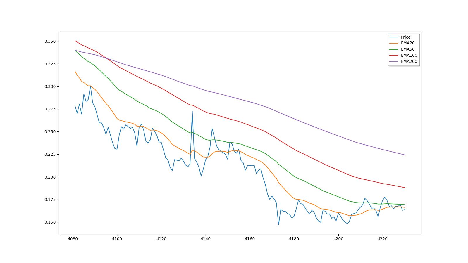 Stellar Exponential Moving Averages