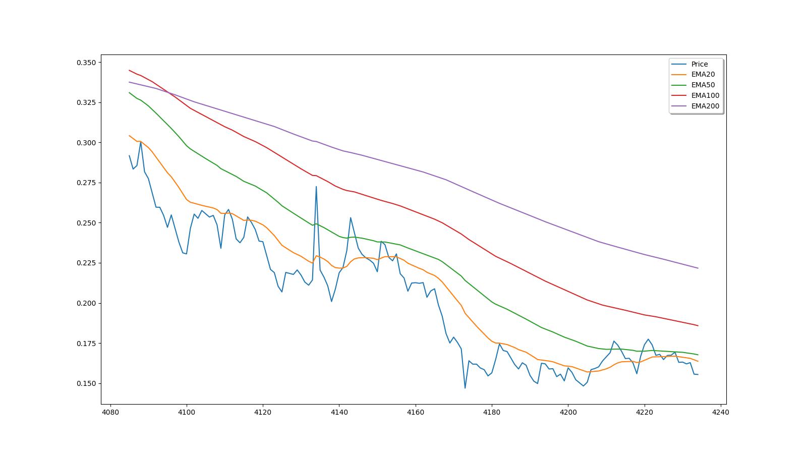 Стеллар Exponential Moving Averages