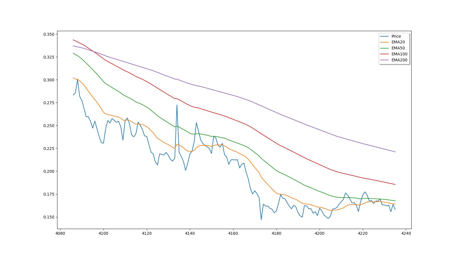 Stellar Exponential Moving Averages