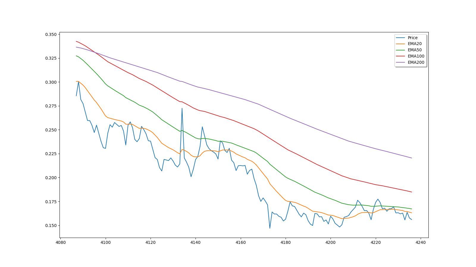 스텔라루멘 Exponential Moving Averages