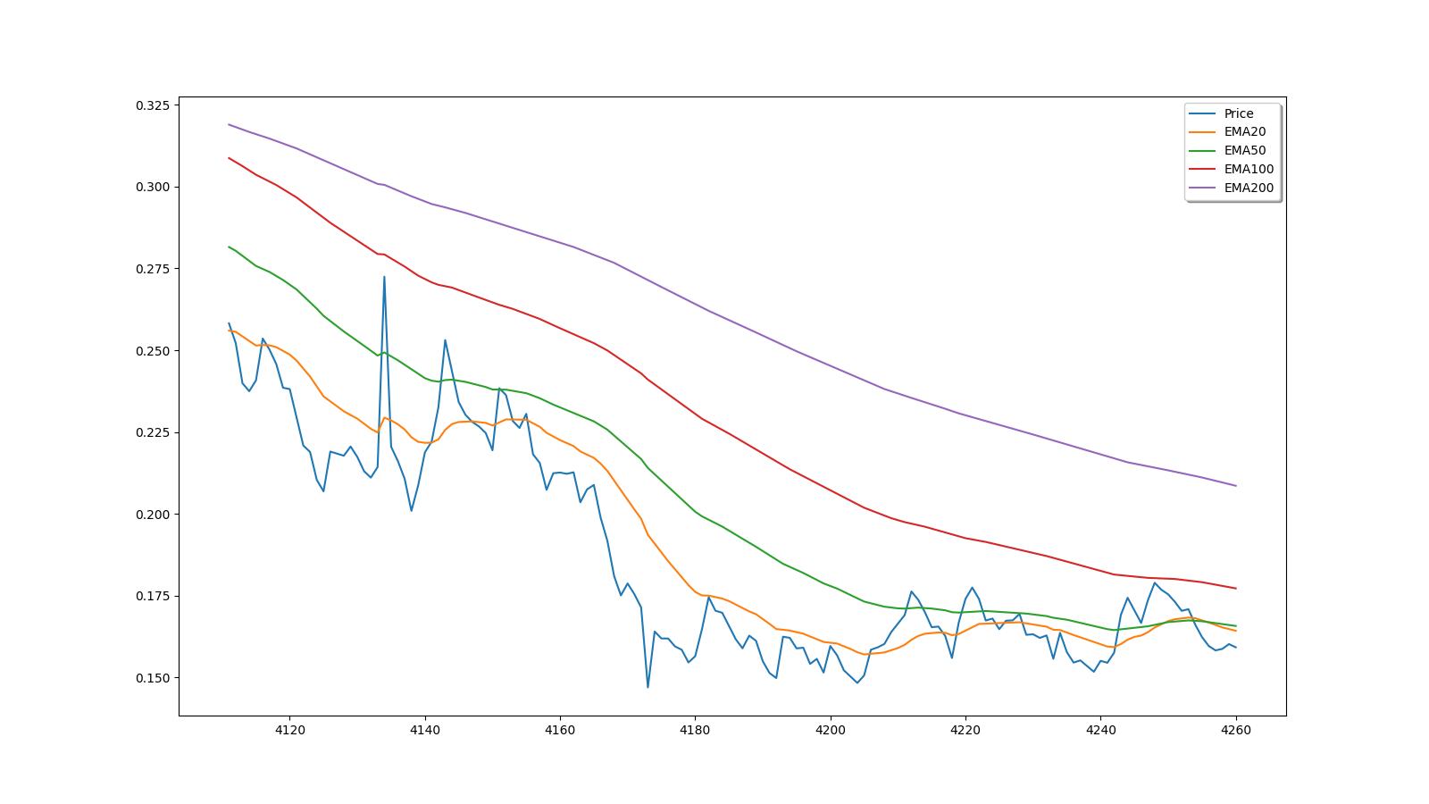恒星币 Exponential Moving Averages