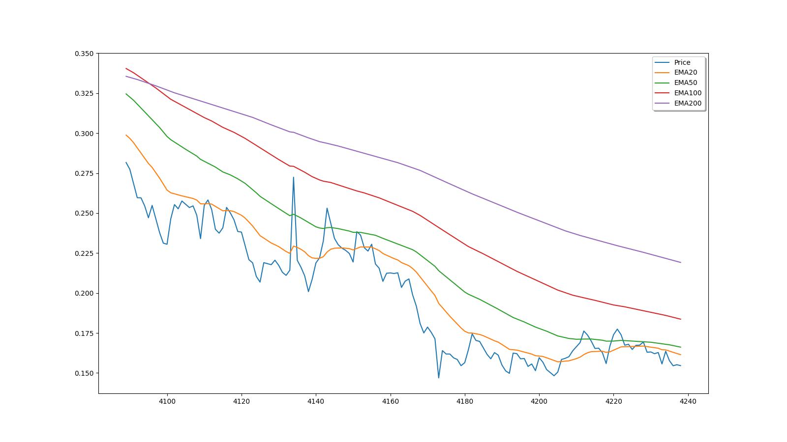 Stellar Exponential Moving Averages