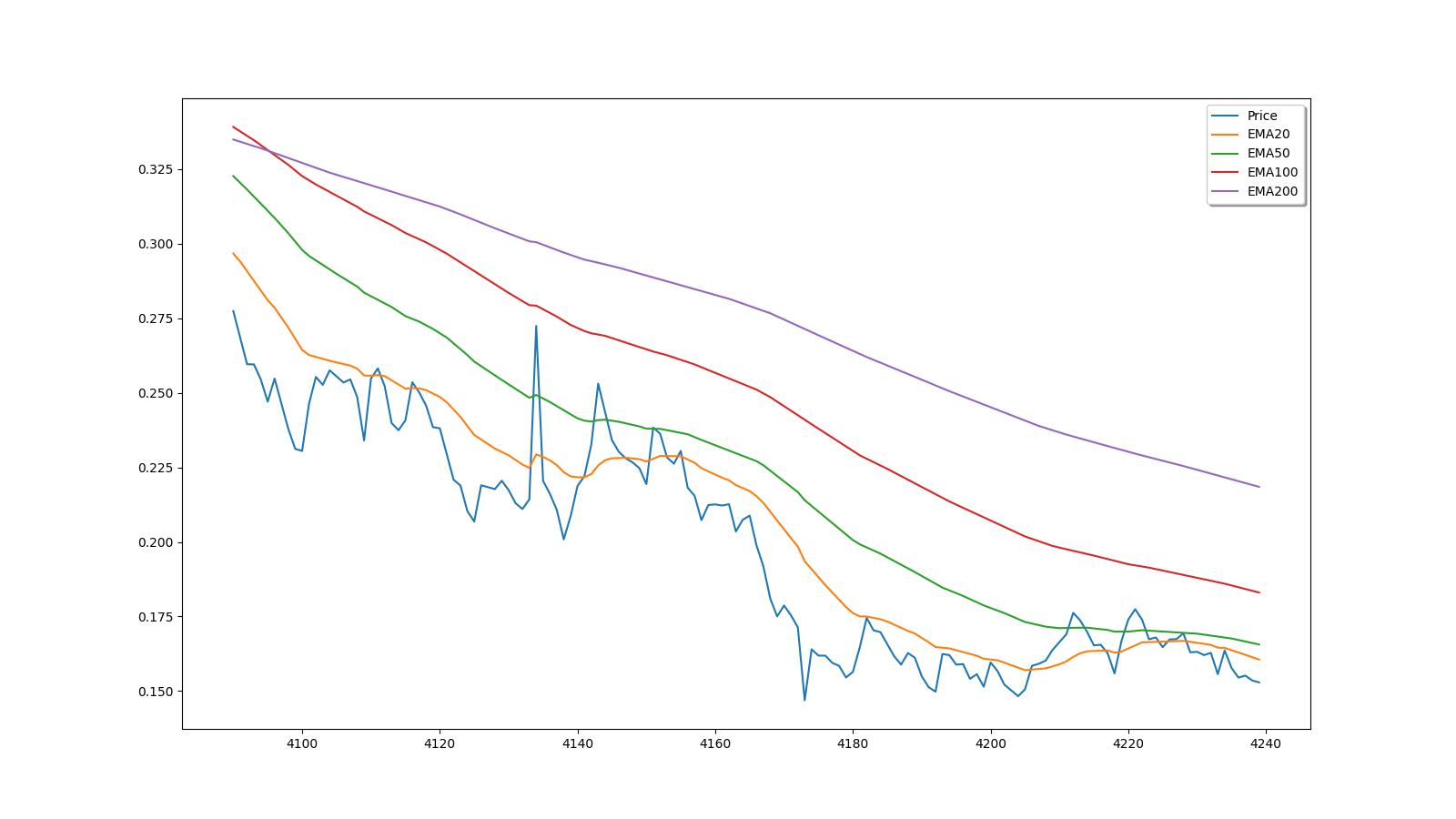 Stellar Exponential Moving Averages