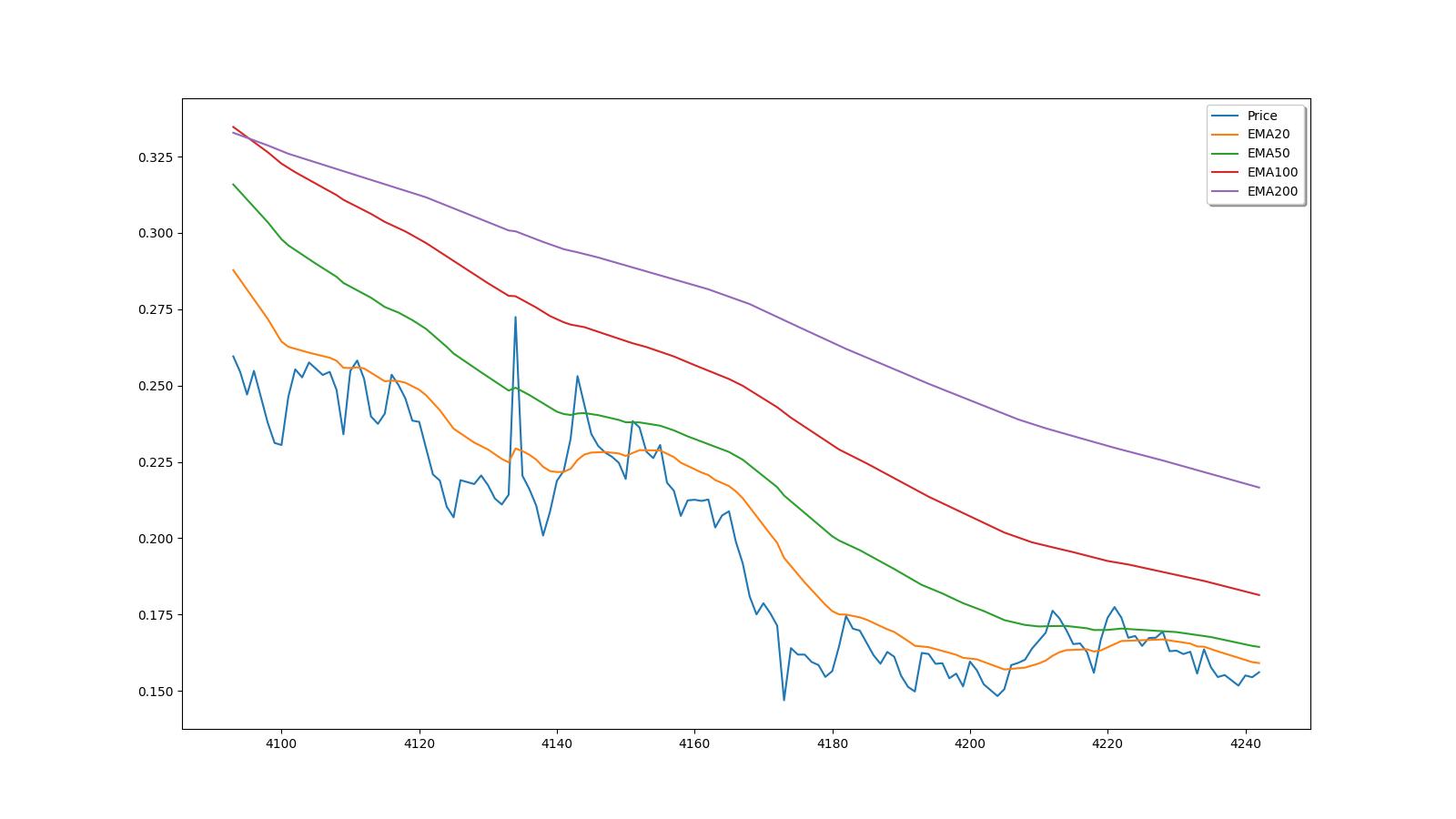 Stellar Exponential Moving Averages
