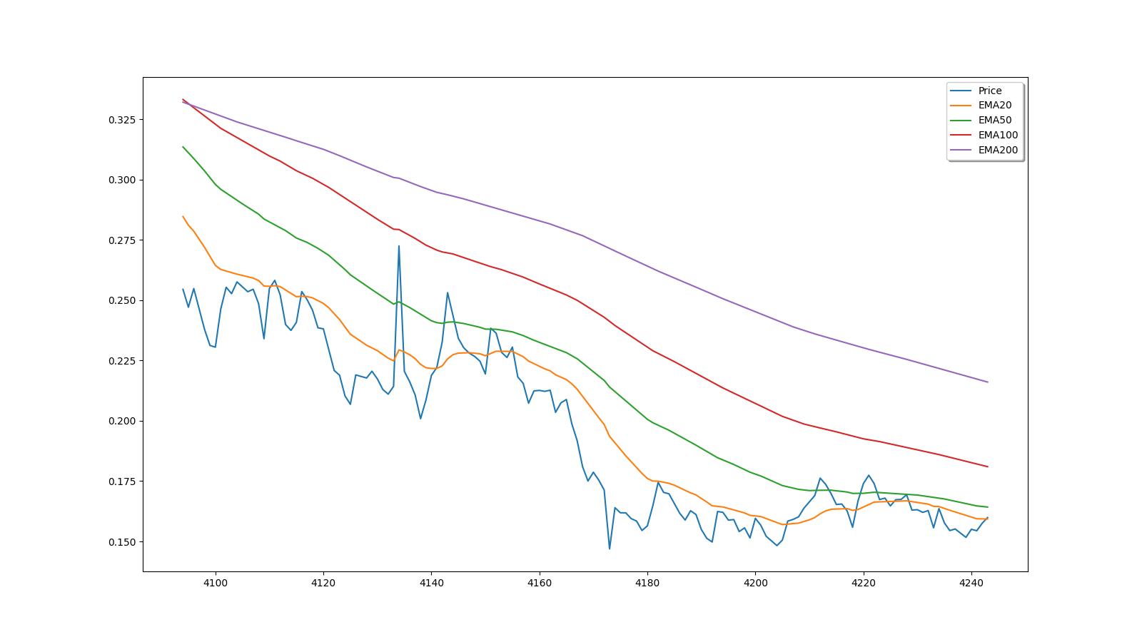 Stellar Exponential Moving Averages