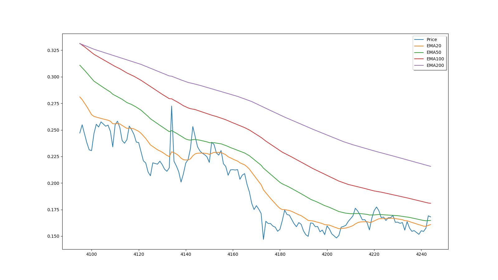 Stellar Exponential Moving Averages