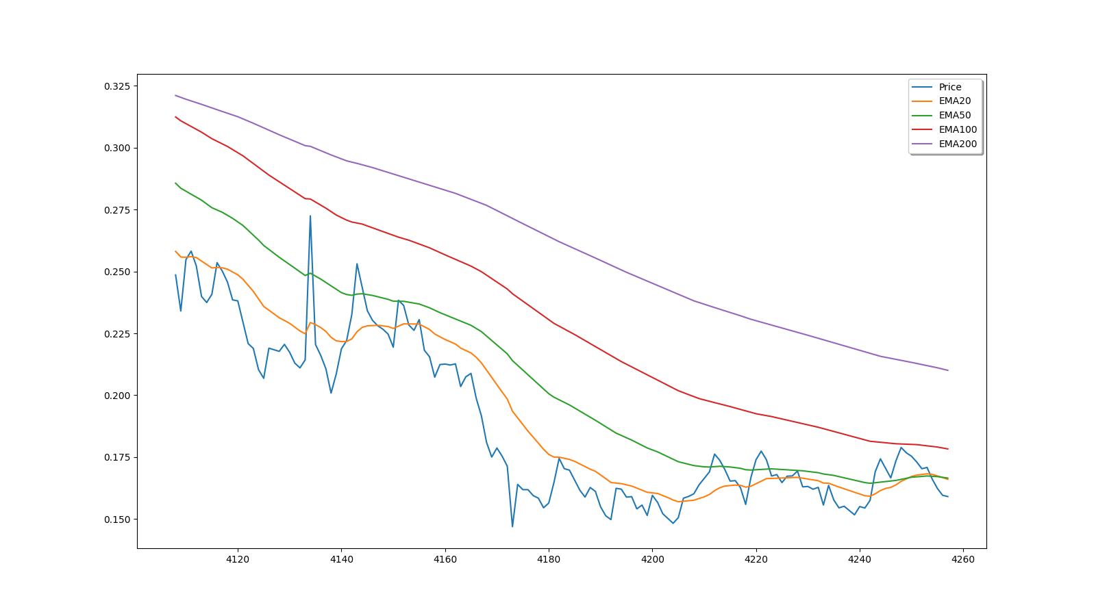 Stellar Exponential Moving Averages