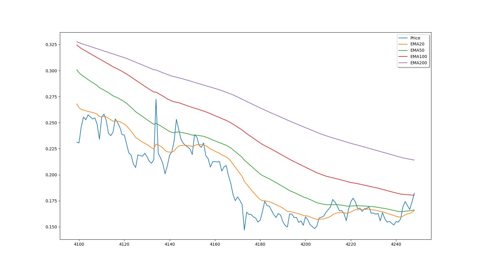 Stellar Exponential Moving Averages