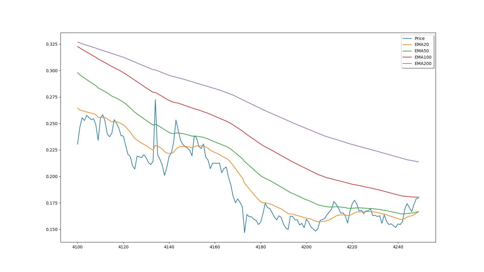 스텔라루멘 Exponential Moving Averages