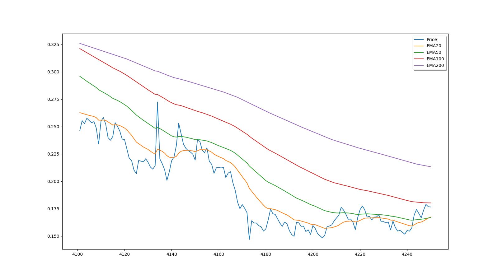 Stellar Exponential Moving Averages