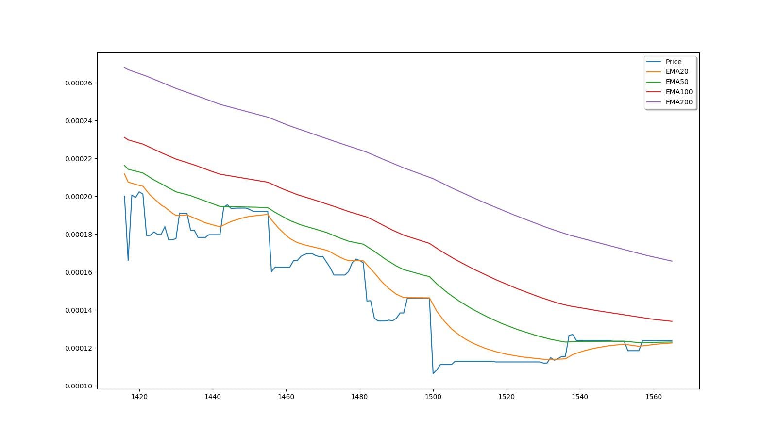 STEMX Exponential Moving Averages