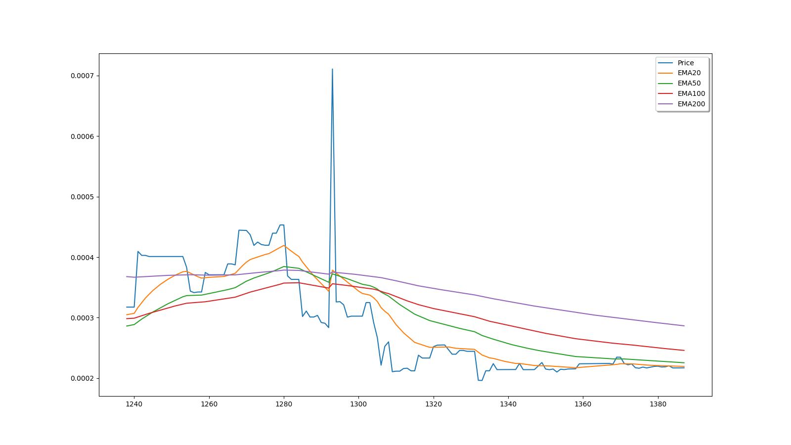 STEMX Exponential Moving Averages