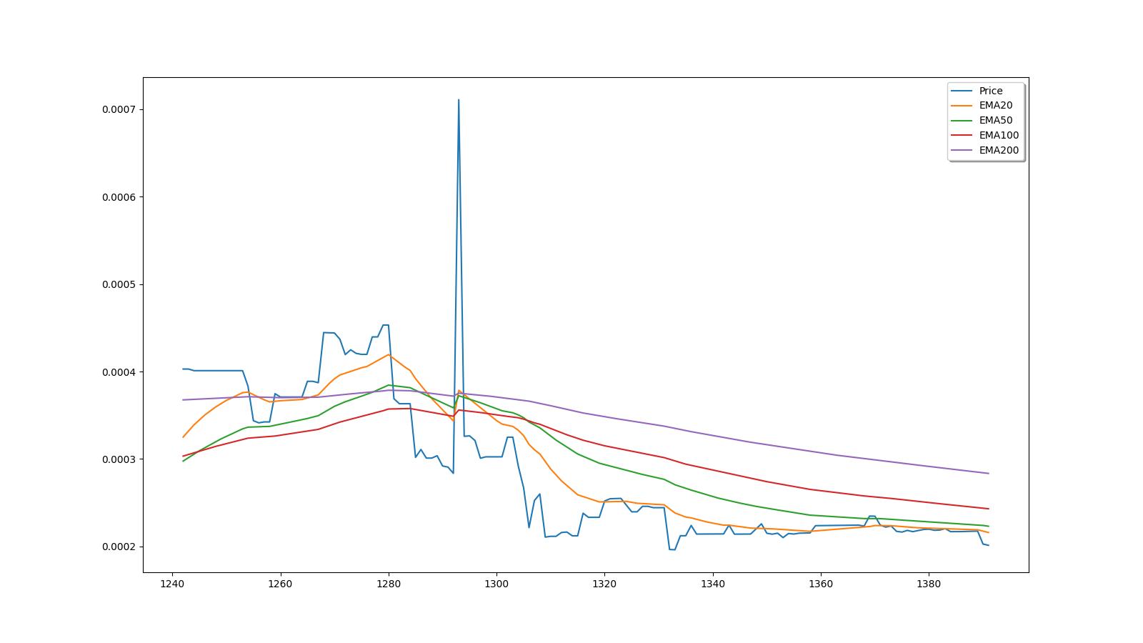 STEMX Exponential Moving Averages