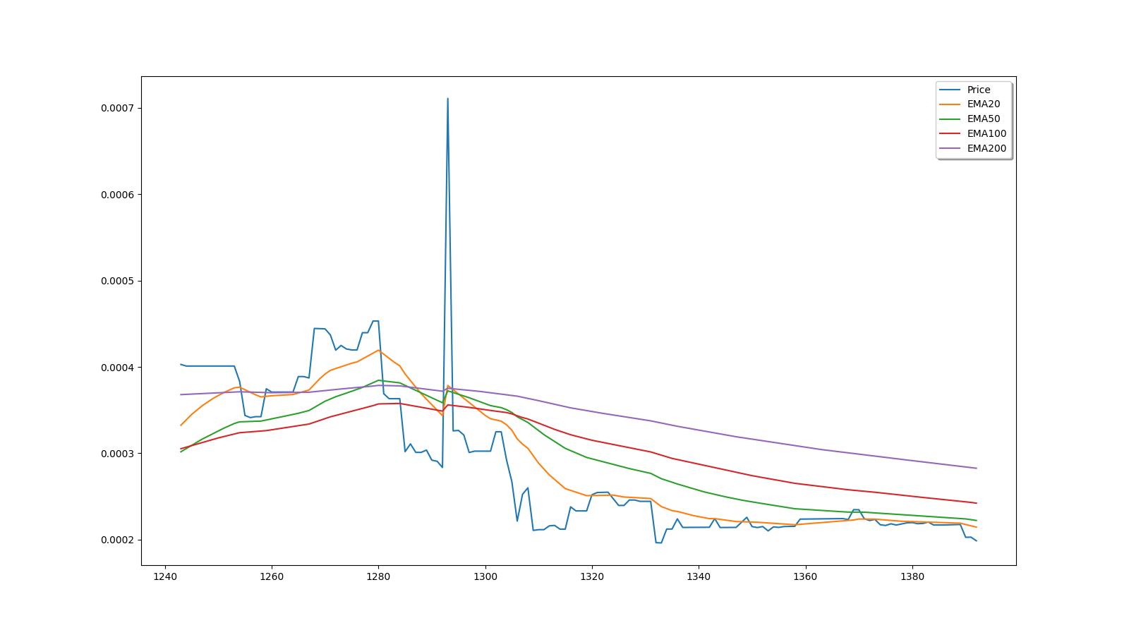 STEMX Exponential Moving Averages