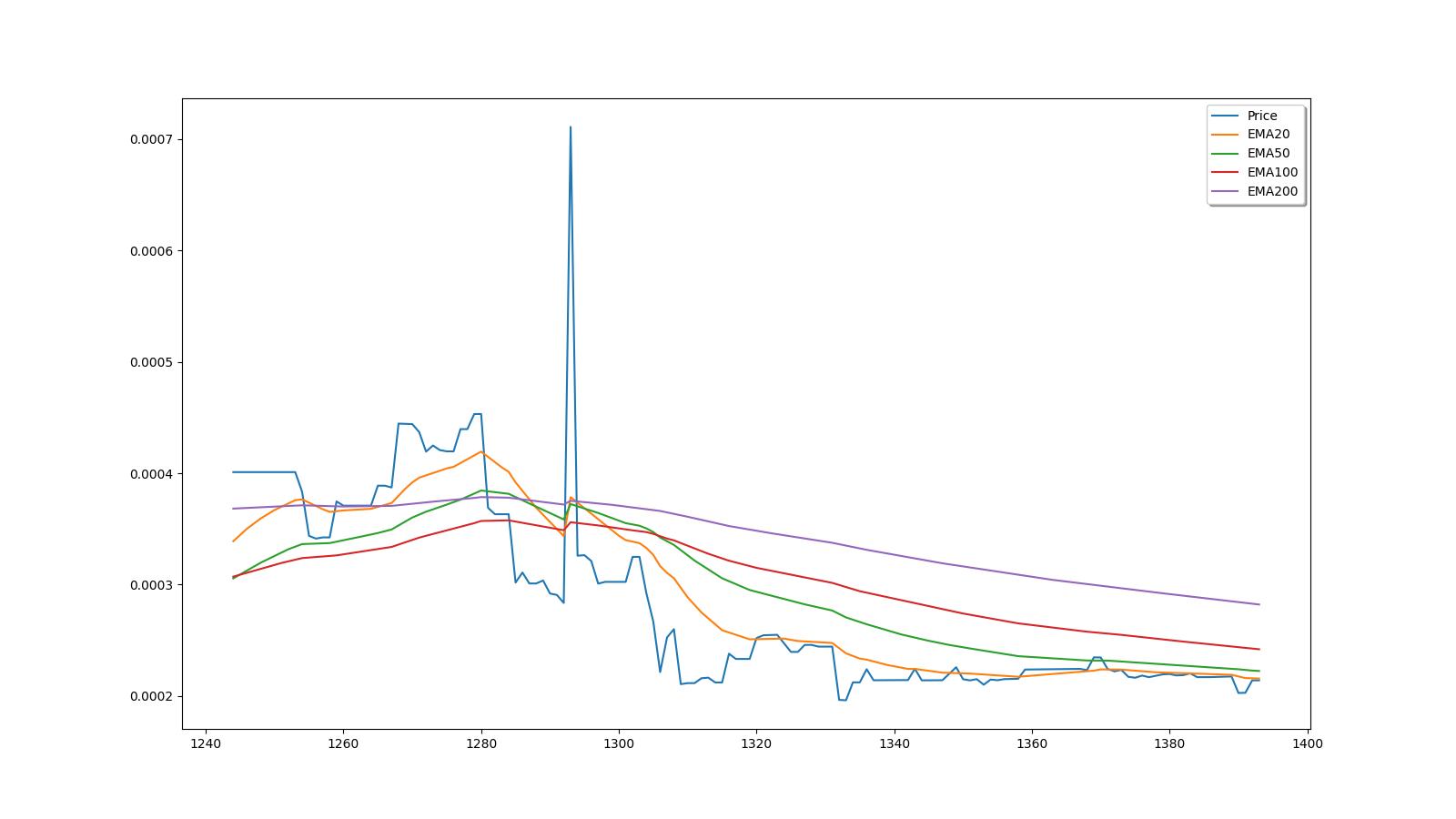STEMX Exponential Moving Averages