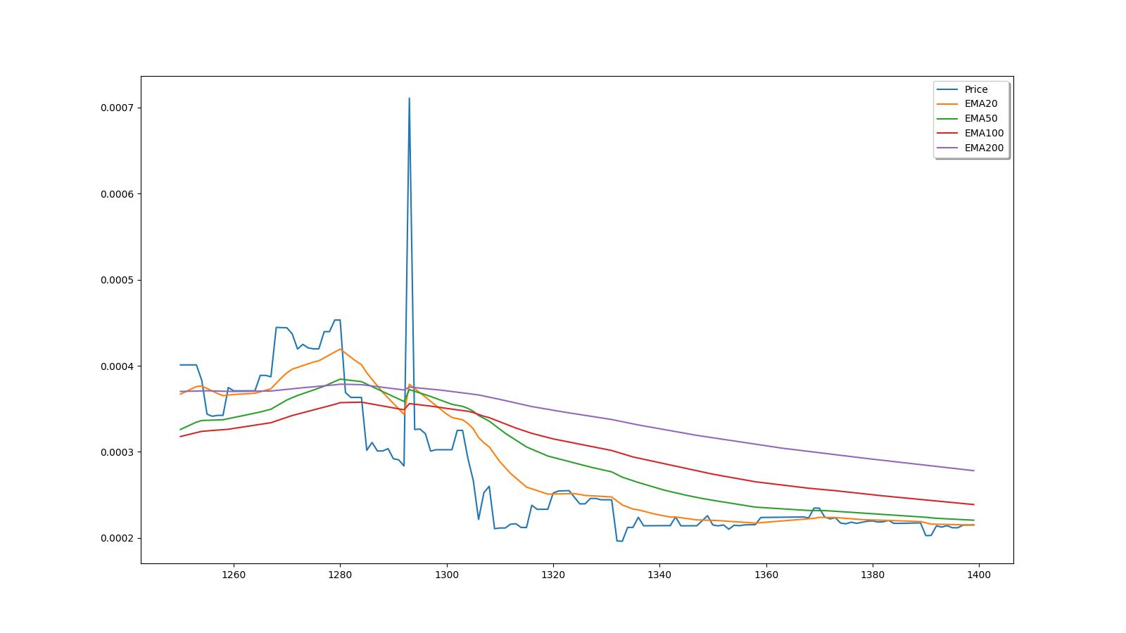 STEMX Exponential Moving Averages