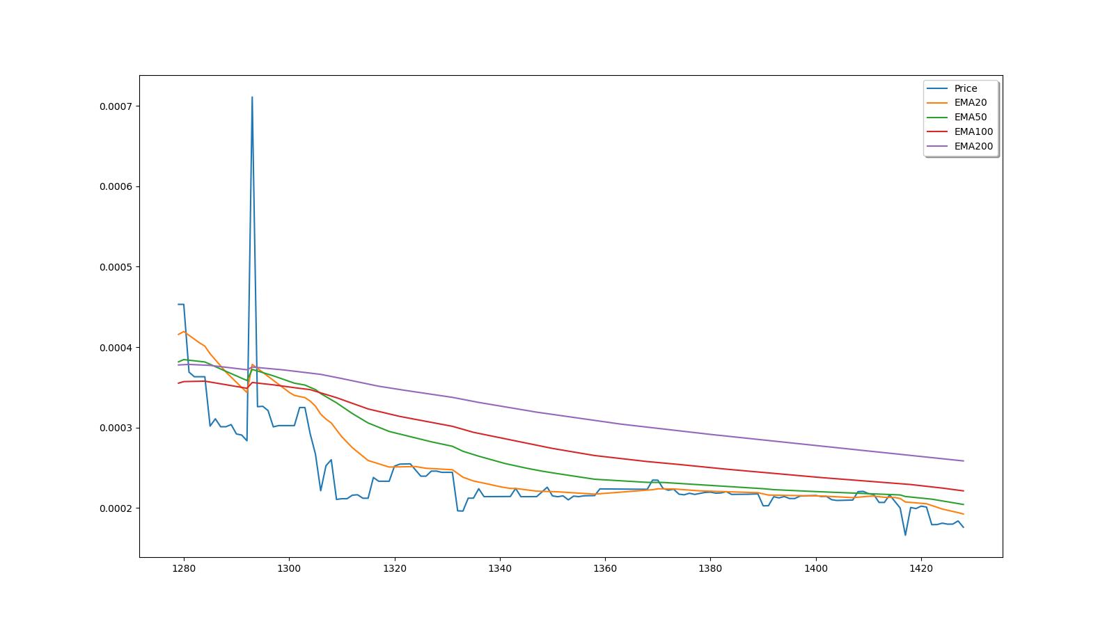 STEMX Exponential Moving Averages