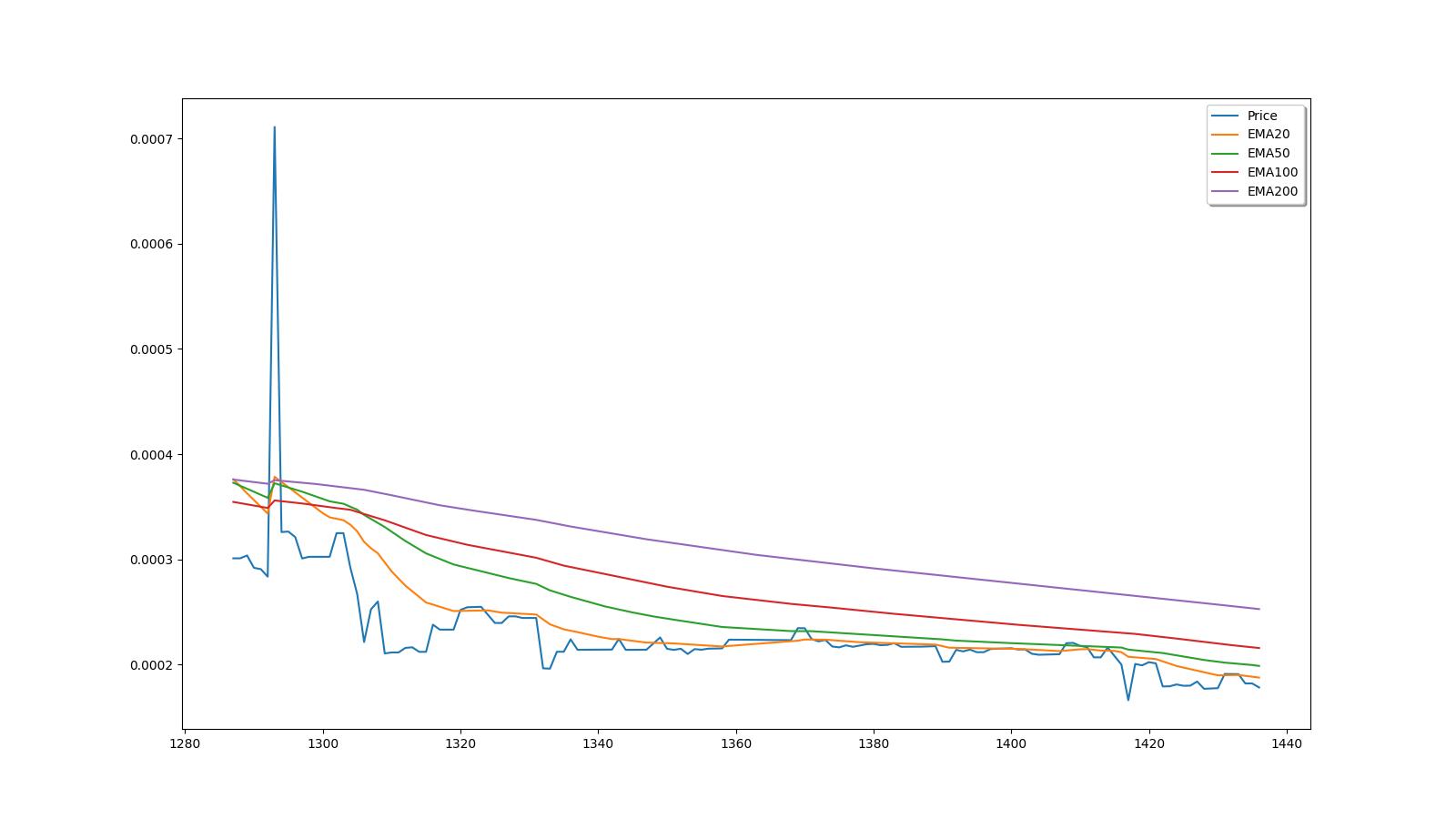 STEMX Exponential Moving Averages