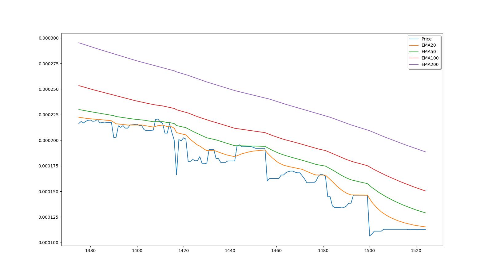 STEMX Exponential Moving Averages