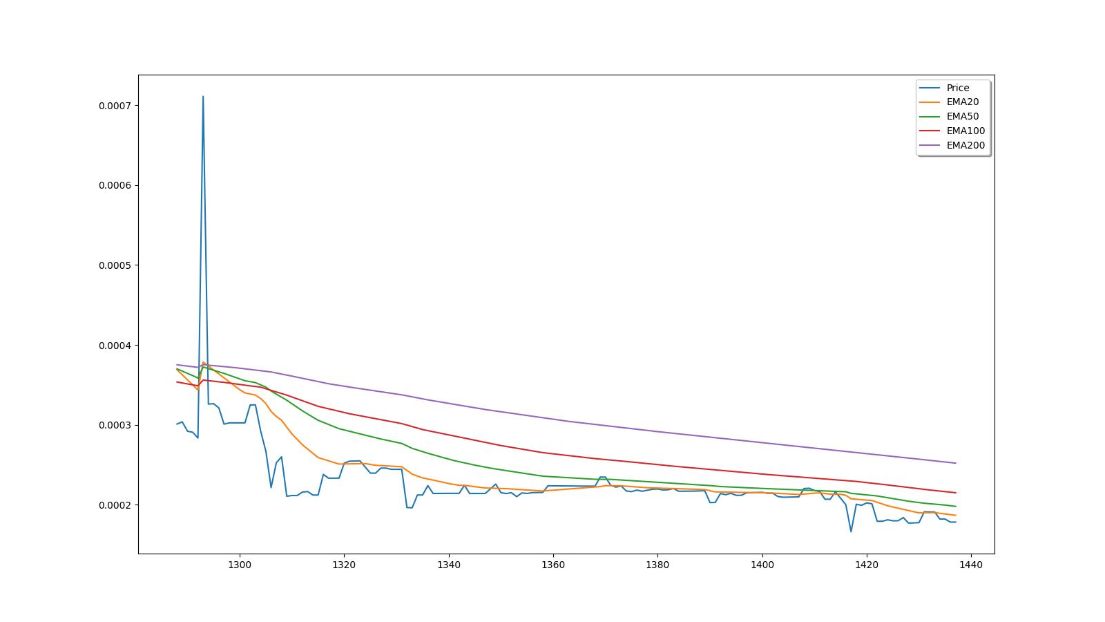 STEMX Exponential Moving Averages