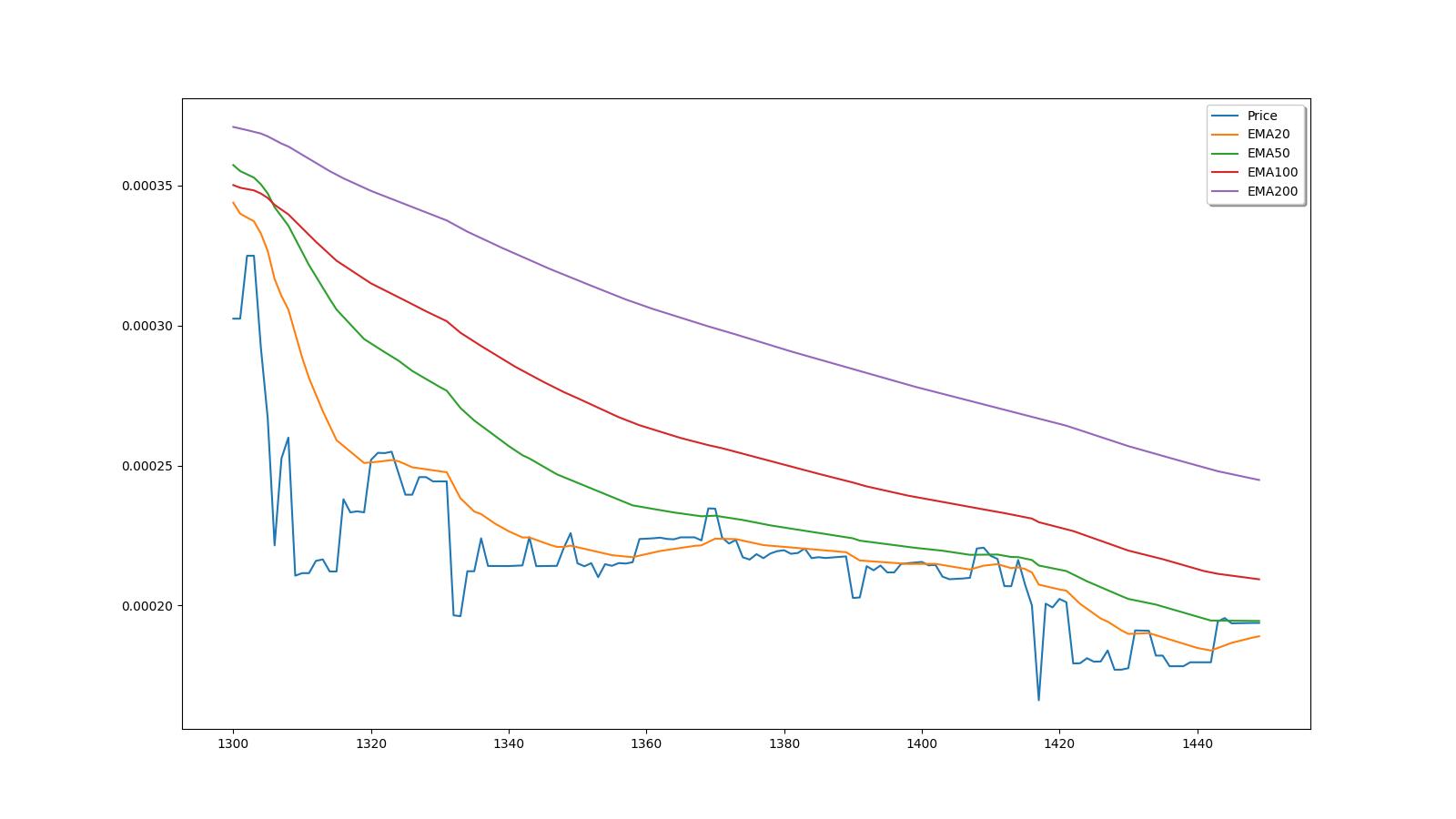 STEMX Exponential Moving Averages
