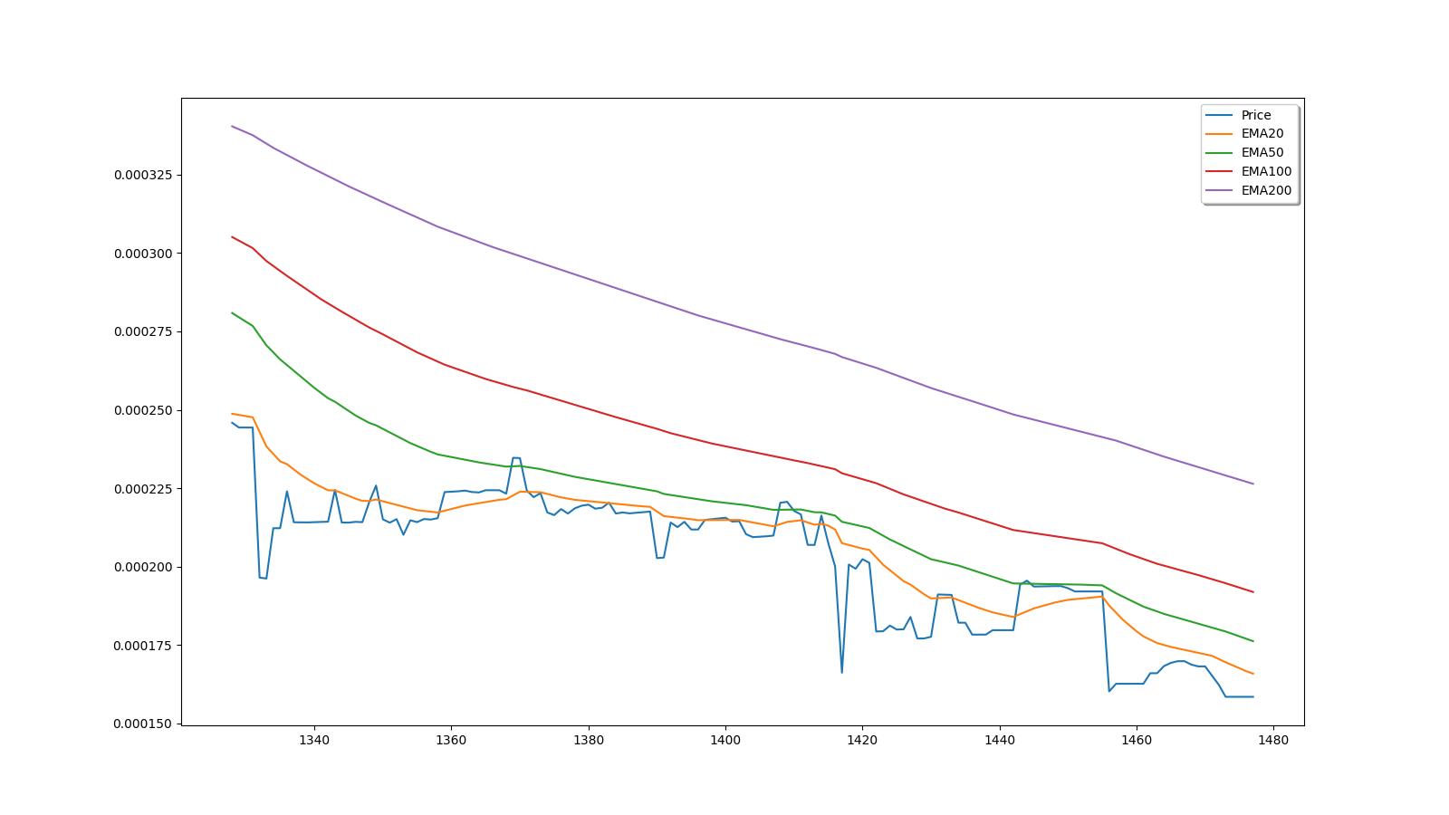 STEMX Exponential Moving Averages