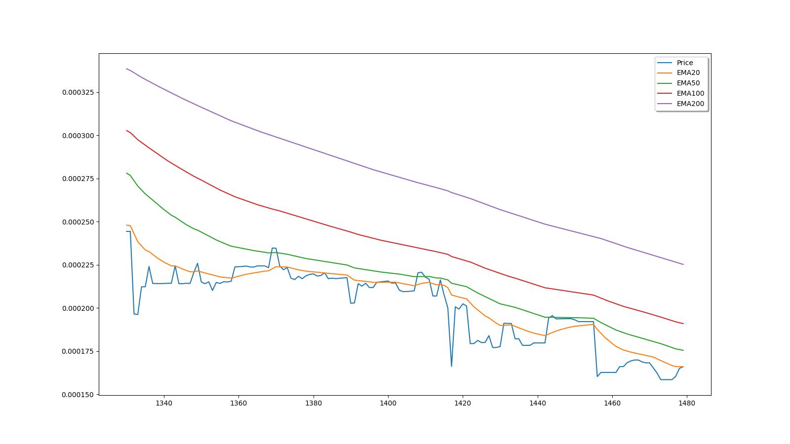 STEMX Exponential Moving Averages