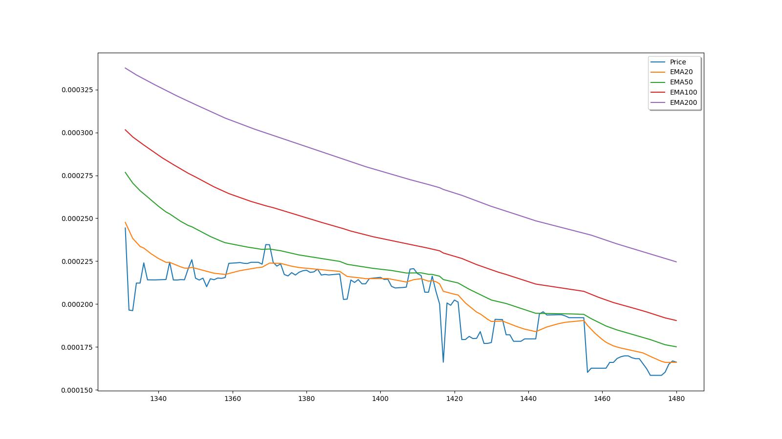 STEMX Exponential Moving Averages