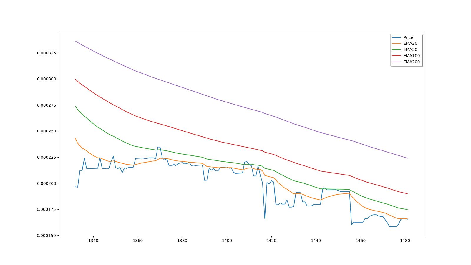 STEMX Exponential Moving Averages