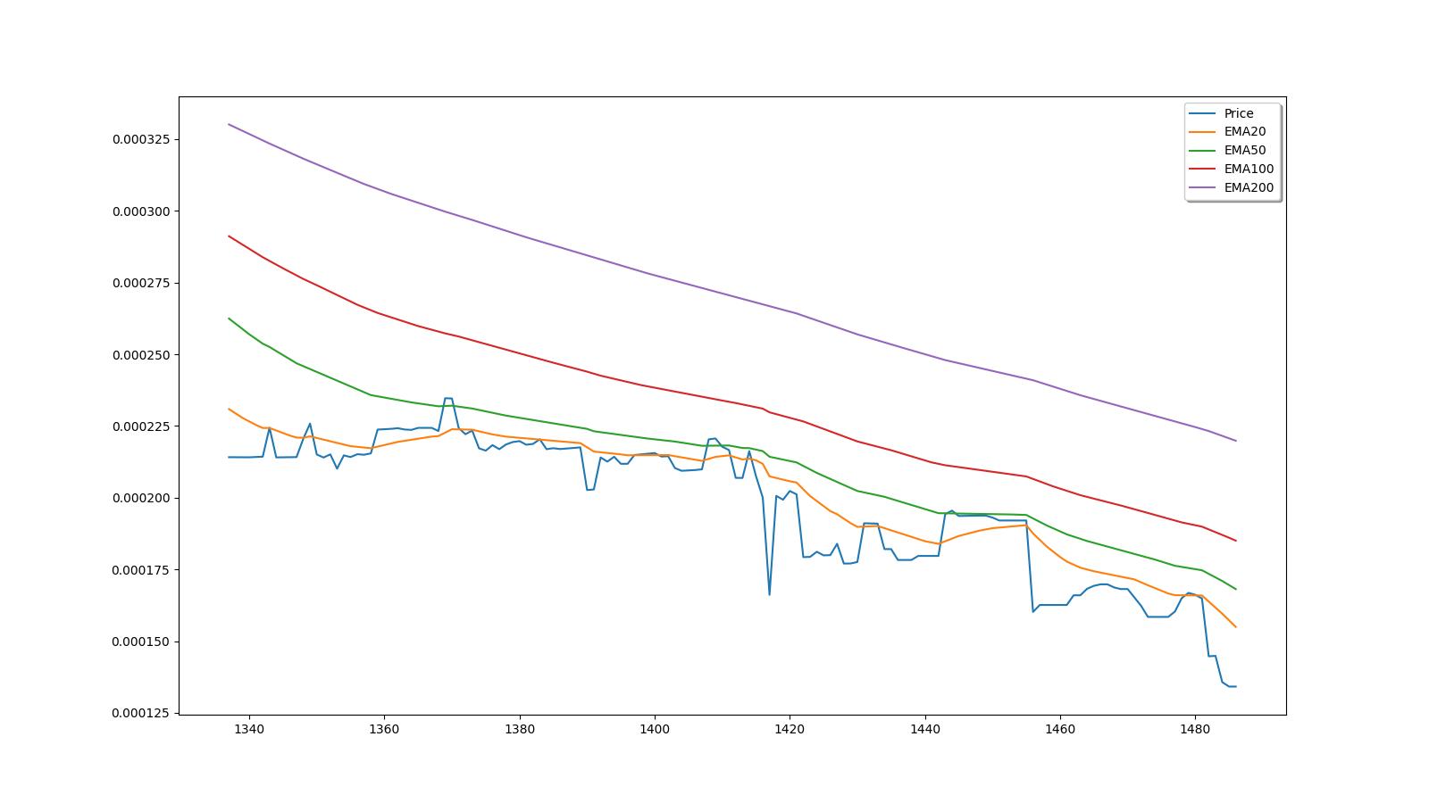 STEMX Exponential Moving Averages