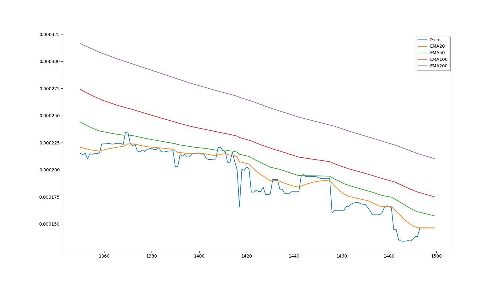 STEMX Exponential Moving Averages