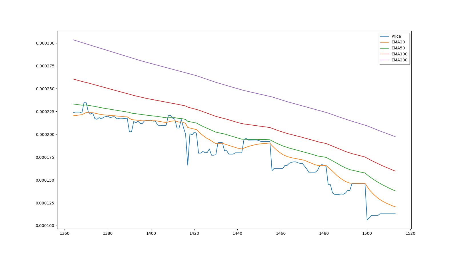STEMX Exponential Moving Averages