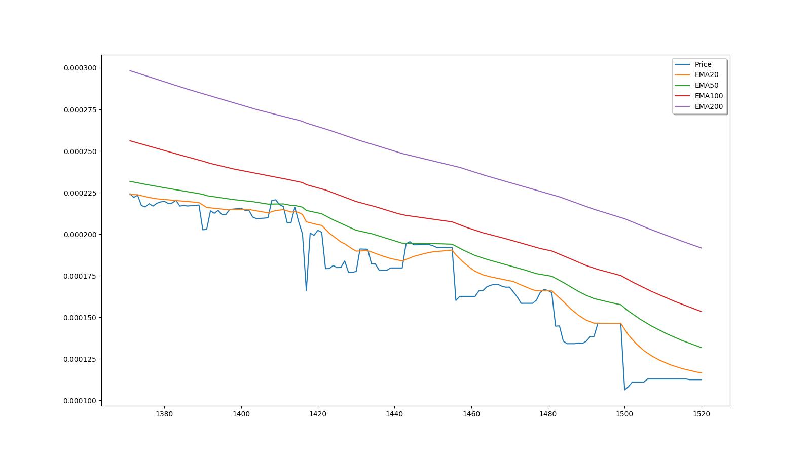STEMX Exponential Moving Averages