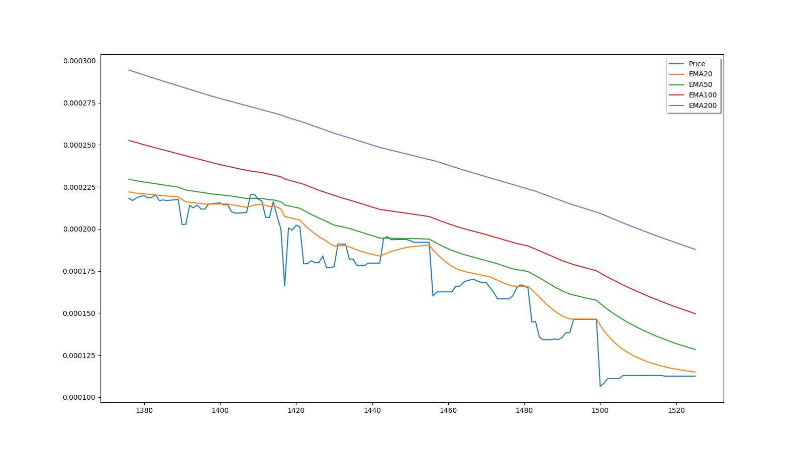 STEMX Exponential Moving Averages