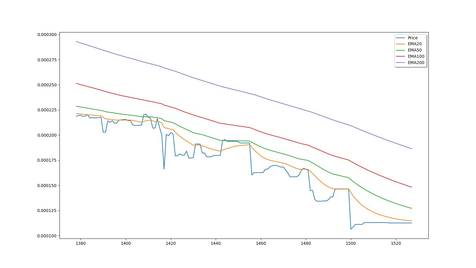 STEMX Exponential Moving Averages