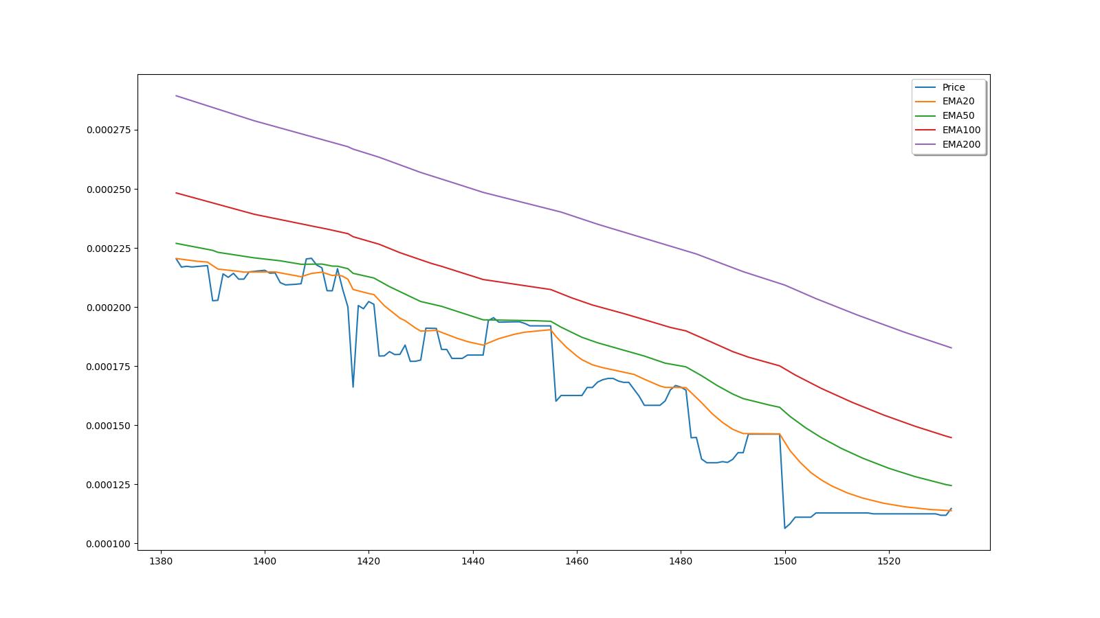 STEMX Exponential Moving Averages