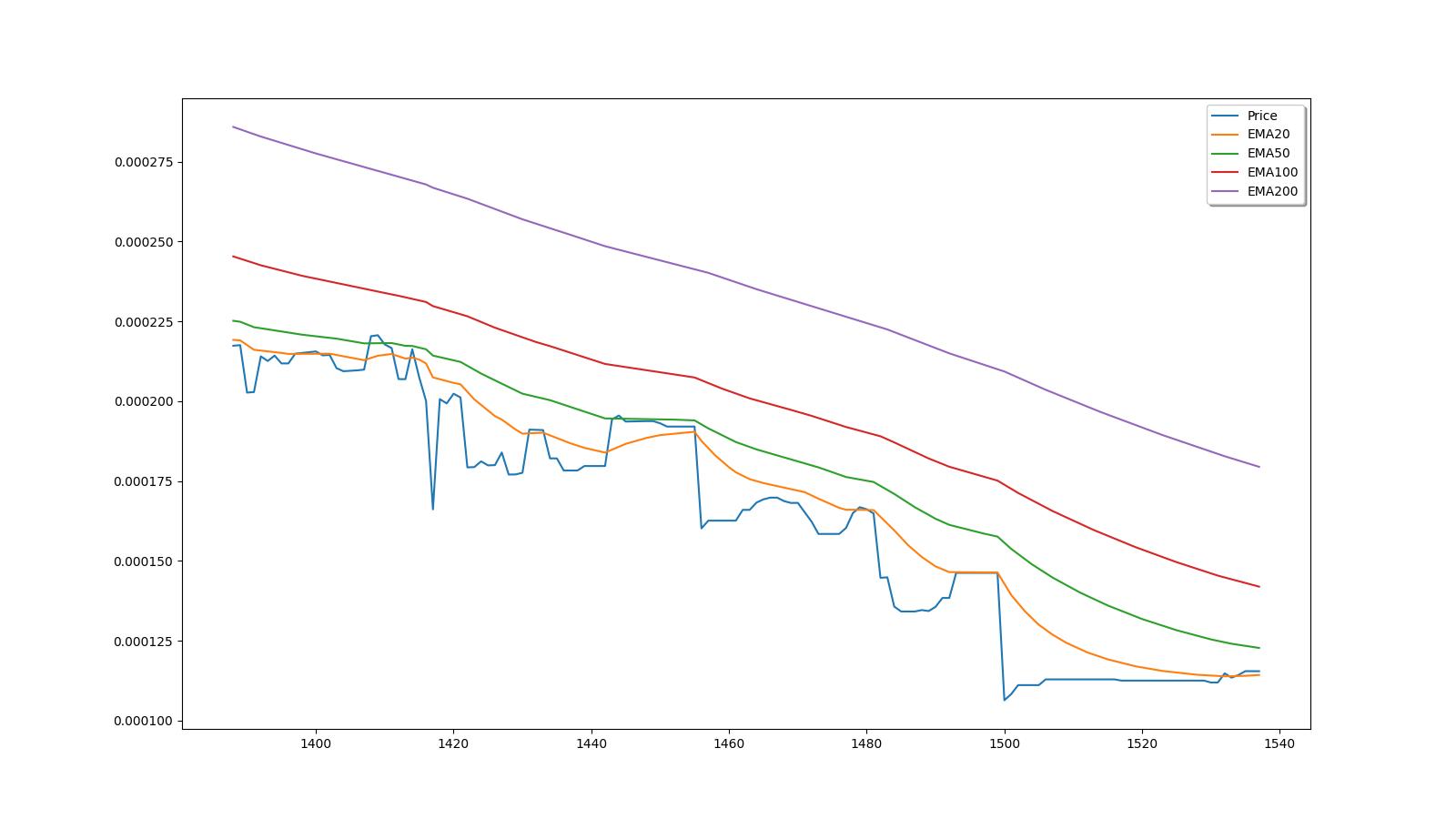 STEMX Exponential Moving Averages