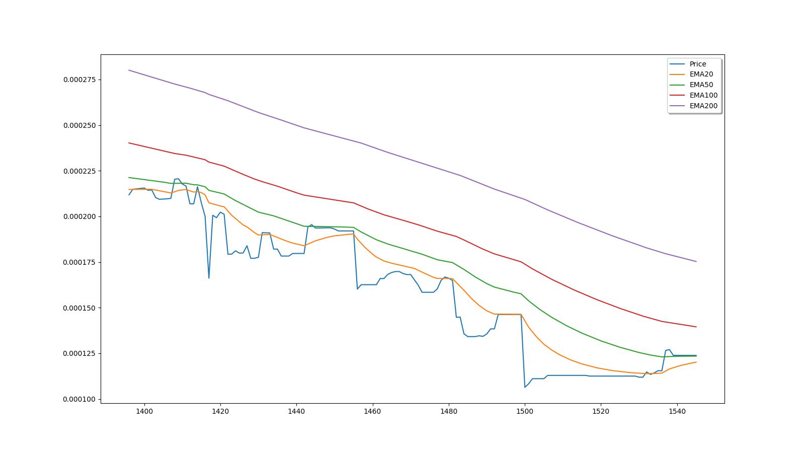 STEMX Exponential Moving Averages