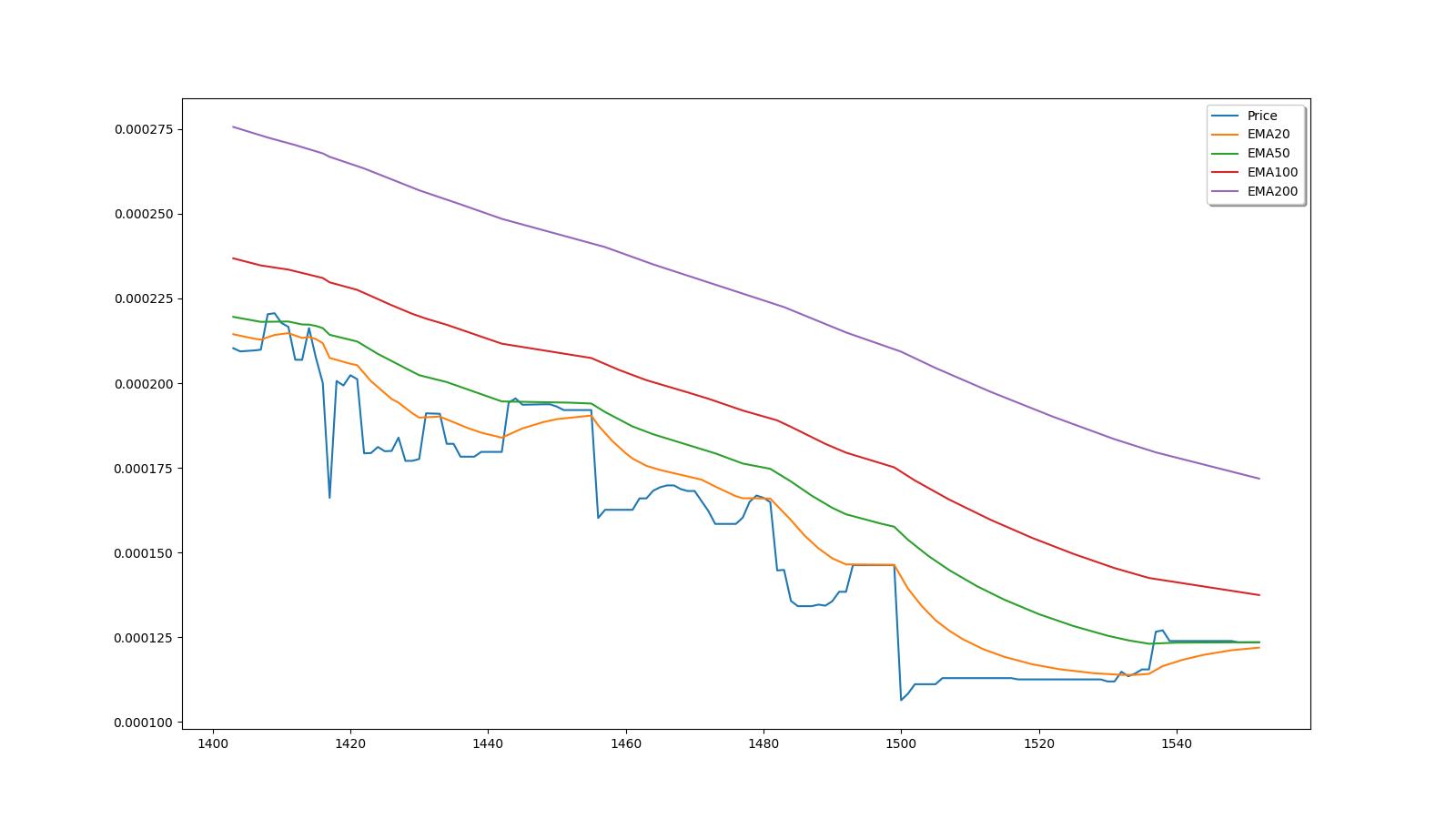 STEMX Exponential Moving Averages