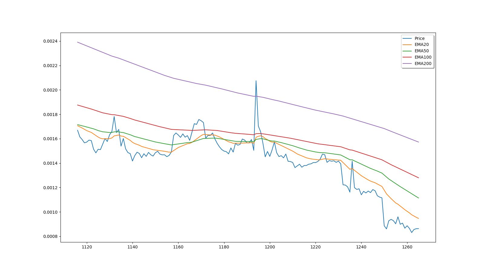 Step App Exponential Moving Averages